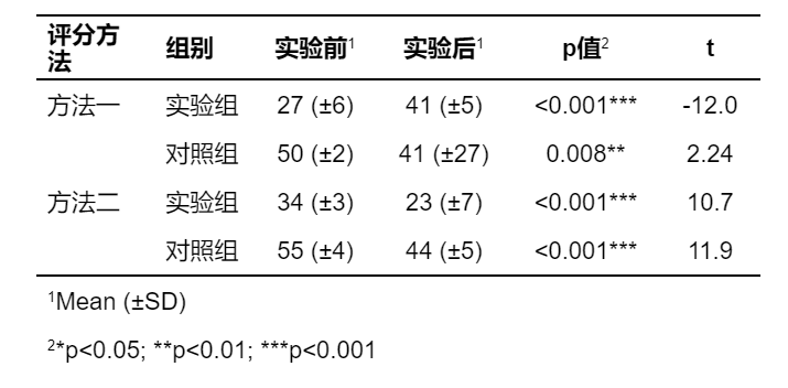 R语言绘制三线表 – 不止BI